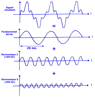 Les Sons Purs et les Sons Complexes :: TPE influence de la musique sur l'organisme